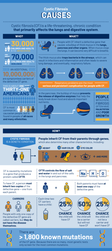 What is CF - The Boomer Esiason Foundation